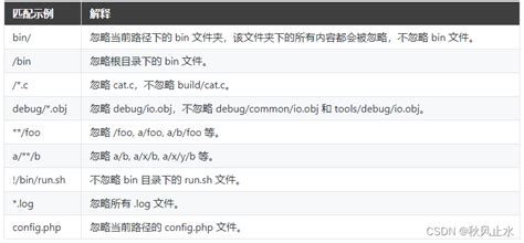 Git操作 忽略文件git忽略文件 Csdn博客