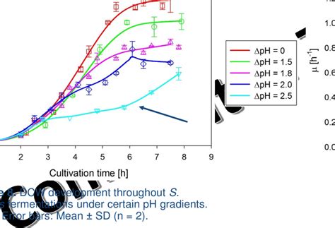 Growth Rate During S Thermophilus Cultivations Under Certain Ph Download Scientific Diagram
