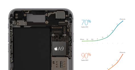Apple A9 A8X Top AnTuTu S CPU Performance Chart