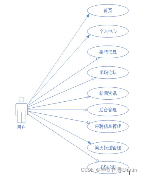 人才招聘系统企业招聘系统功能结构图 Csdn博客