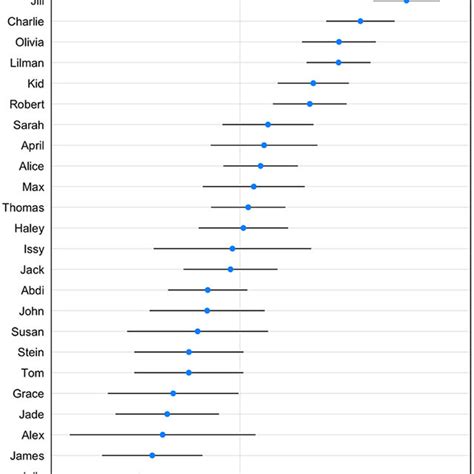 Edinburgh Random Intercepts Final Download Scientific Diagram