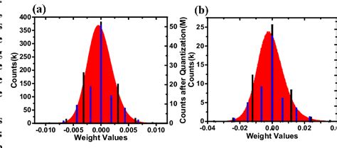 A Frequency Histogram Of Weights In The First Fullyconnected Layer
