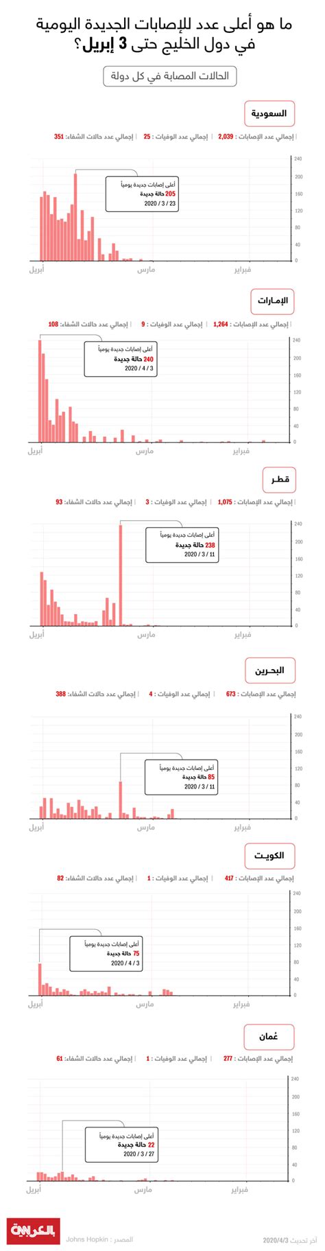 انفوجرافيك مقارنة نمو عدد إصابات فيروس كورونا بالخليج منذ فبراير