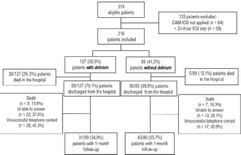Figure 1 From Delirium And Quality Of Life In Critically Ill Patients A Prospective Cohort
