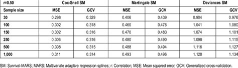 Sm Model Performances For R 0 50 Download Scientific Diagram