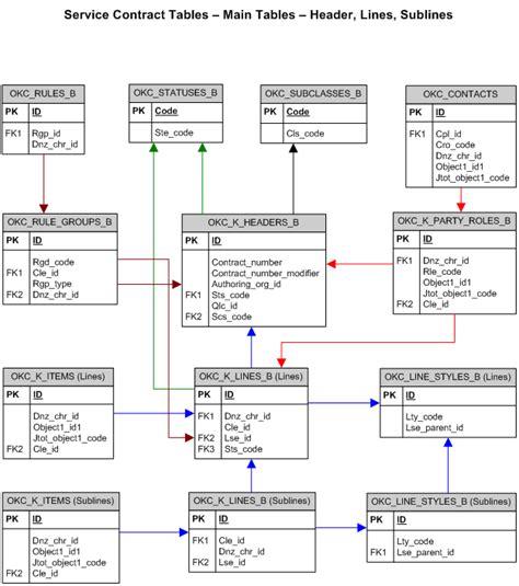 Oracle Applications Service Contract Tables