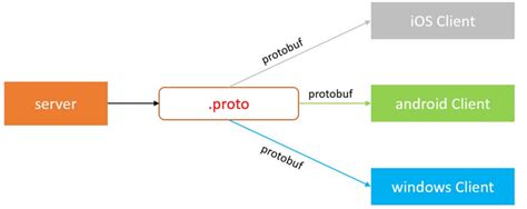 Protobuf在游戏服务器开发中的应用 知乎