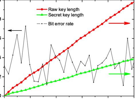 Experimentally Measured Bit Error Rate And The Obtained Key Lengths