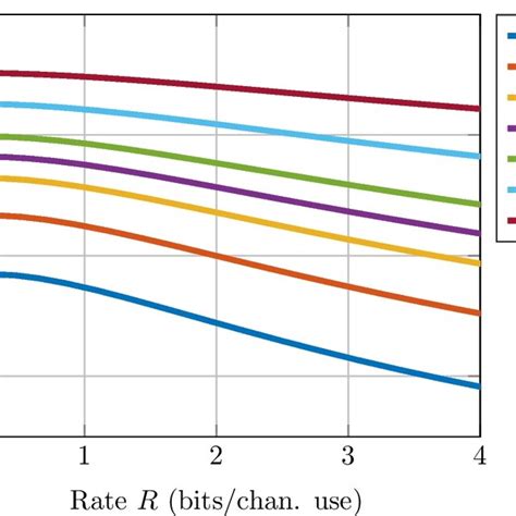 Achievable Latency As A Function Of The Information Block Size For