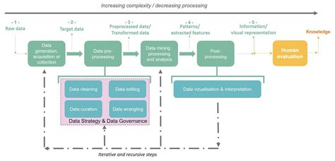 From Data To Knowledge A Journey Through AI And Cognitive Science