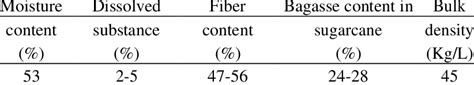 The Composition Of Bagasse Originated In Sindh Region Download