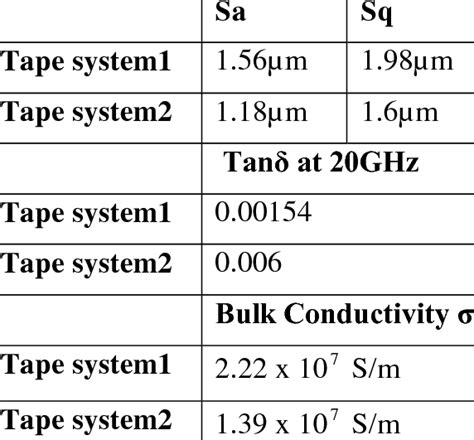 Summary Of Measured Roughness Dielectric Loss Tangent And Bulk