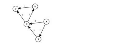 Solved Assume Dijkstra S Algorithm Is Run On This Graph Chegg