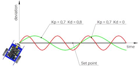 Xod Powered Line Follower Mbot In The Previous Article We Learned How