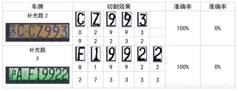 基于opencv的车牌识别（模板匹配）python版 Csdn博客