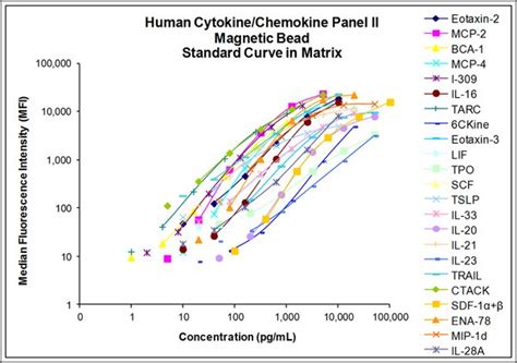 Milliplex Map Human Cytokinechemokine Magnetic Bead Panel Ii