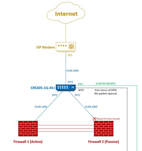 Edge Switch Between Fw And Isp Beginner Basics Mikrotik Community Forum