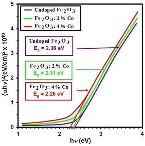 Offers Extinction Coefficient K As A Function Of λ The Values Of K