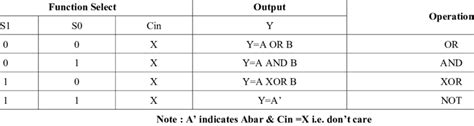 Listing Logical Operations Performed By ALU Download Table