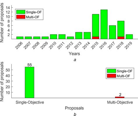 Non‐exhaustive Comparison Of Single And Multi‐objective Proposals A Download Scientific