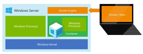 With Nano Server And Containers Microsoft Takes On Linux