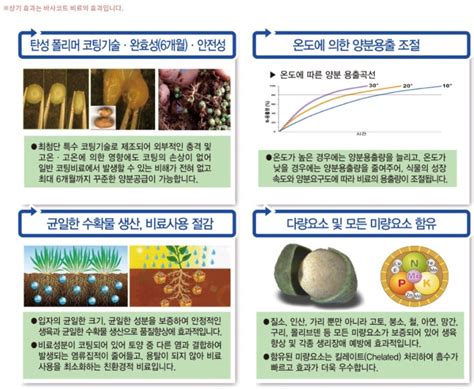 고성능 완효성 코팅비료 바사코트의 특징 및 효과는 네이버 블로그