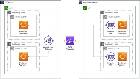 Architecting Successful SaaS Interacting With Your SaaS Customers