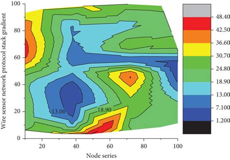 Gradient Distribution Of Wireless Sensor Network Protocol Stack