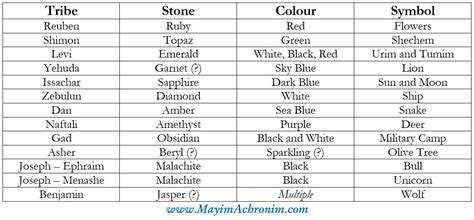 Tribes Of Israel Names