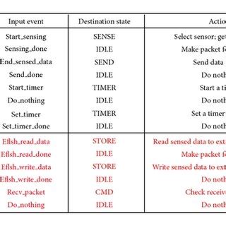 State Modeling And State Transition Table Download Scientific Diagram