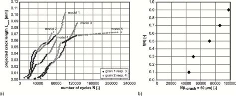Crack Growth A And Distribution Of The Number Of Cyclesupto A Download Scientific Diagram