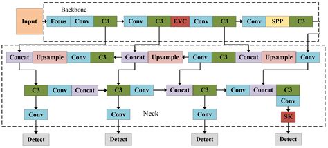 traffic sign detection algorithm based on sk evc yolo