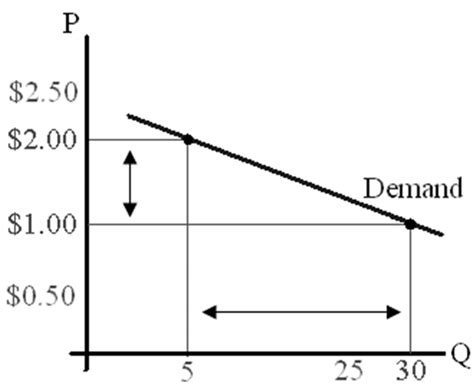 Elastic Demand Function Download Scientific Diagram