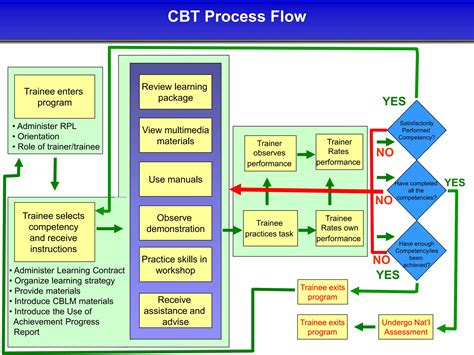 CBT Process Flow.ppt | Education