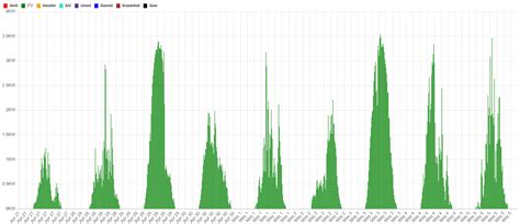 Emoncms Org UK Electricity Grid Data National Wind And Solar Forecasts