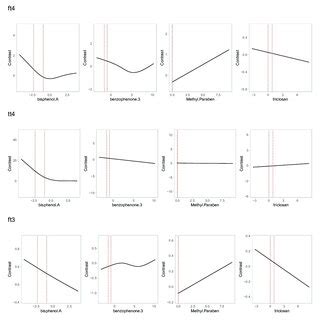 Mixture Analysis Additive Model Results For Continuous Outcomes