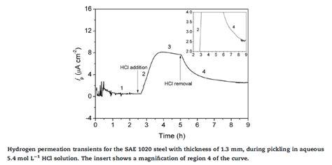 Basi® Electrochemistry Application Guide Astm G148 97hydrogen