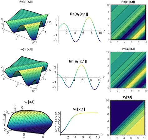 3D 2D And Contour Graphs Respectively For R 1 C1 1 A1 3 B1 1 Values