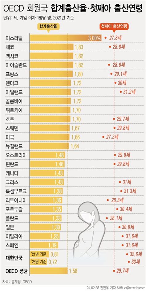 작년 출산율 072명 역대 최저올해 06명대 초읽기종합 파이낸셜뉴스