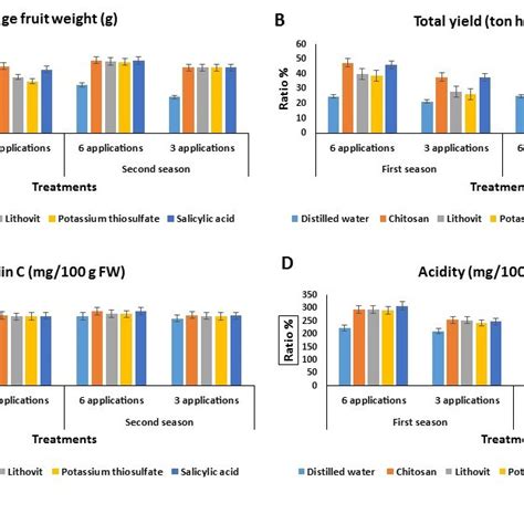 The Effect Of The Four Tested Chemicals As Pre Harvest Foliar