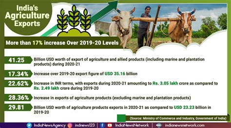 India Registers Robust Growth In Agriculture Exports During 2020 21