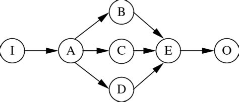 First Example A Algorithm And B Encapsulated Architecture Graph Download Scientific Diagram