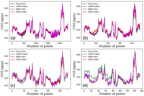 Performance Analysis Of Time Series Deep Learning Models For Climate