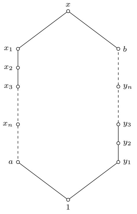 abstract algebra what is the correct notion of unique factorization