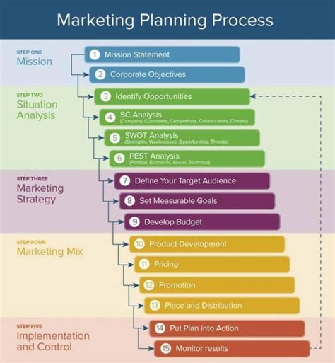 Crafting A Successful Marketing Plan A Step By Step Guide
