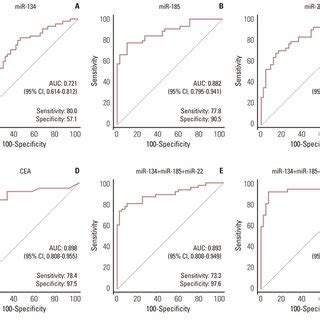 Receiver Operating Characteristic ROC Curve Analysis The ROC Plots