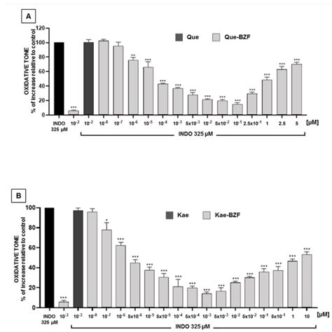 Oxidation Of Quercetin And Kaempferol Markedly Amplifies Their