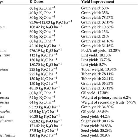 Effect Of Potassium On Different Crops To Increase Yield Download Scientific Diagram