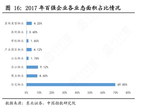 图：年百强企业各业态面积占比情况行行查行业研究数据库