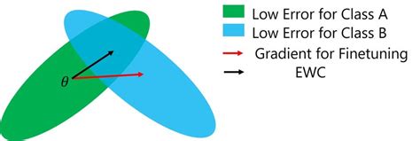 illustration of ewc figure adapted from [29] when learning to